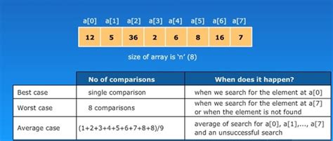 time complexity in data structures