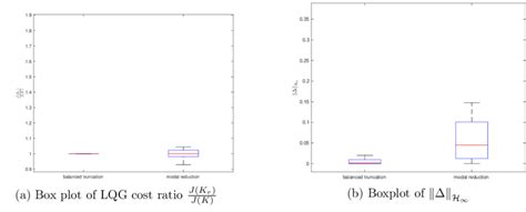 boxplot of lqg cost ratio j kr j k and size of truncated component ∆ download scientific