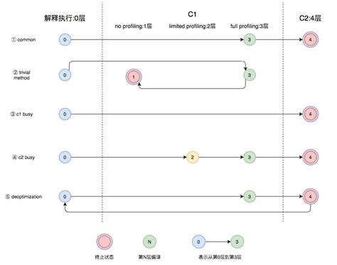 10 张手绘图 8000 字深入理解 jit（即时编译器） 二哥的java进阶之路