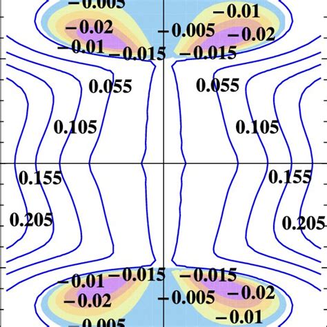 Contour Plot For X 2 K 2 B 2 From Eq 20 Region With The Negative