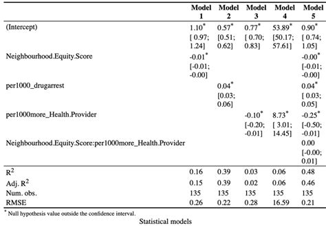 multiple regression output download scientific diagram