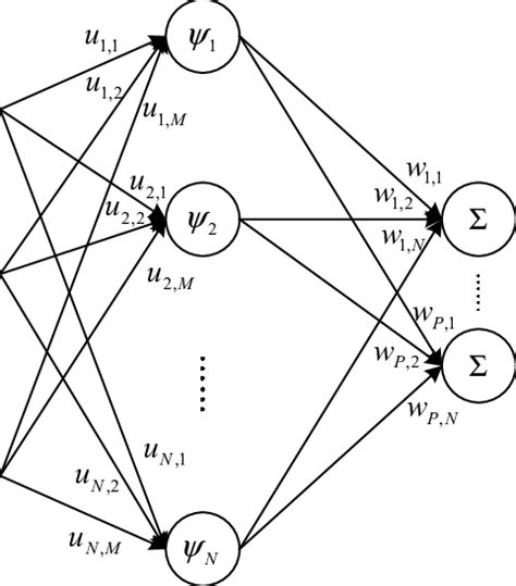 the structure of wavelet neural network download scientific diagram