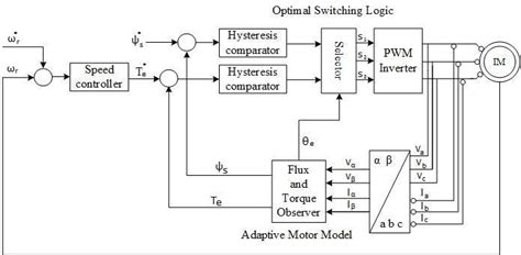 18 block diagram of the direct torque control of induction motor figure download scientific