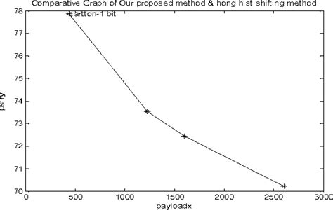 figure 1 from reduced pixel shifting and improved histogram shifting based reversible
