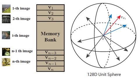 review — unsupervised feature learning via non parametric instance discrimination by sik ho