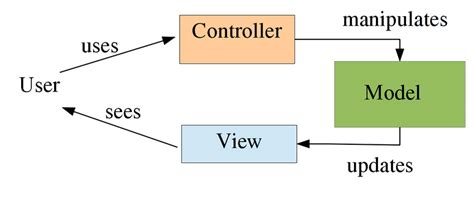 model view controller design pattern download scientific diagram
