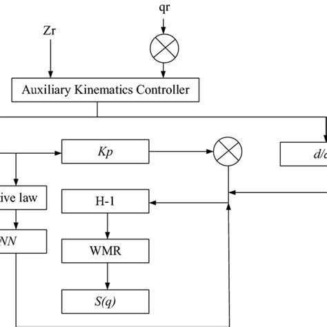 the structure of neural network adaptive trajectory tracking control download scientific diagram