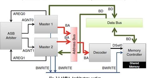 figure 2 1 from implementation of amba apb bus devices on fpga semantic scholar