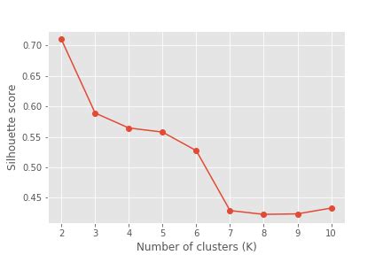 Hands On K Means Clustering Data Science Machine Learning Learning