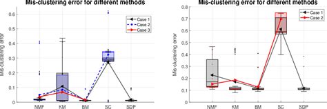 figure 3 from statistically optimal k means clustering via nonnegative low rank semidefinite