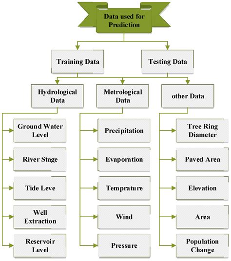groundwater level prediction techniques encyclopedia mdpi