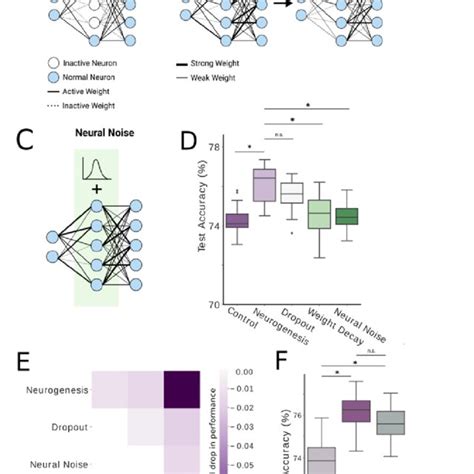 illustration of regularization methods a dropout a random subset of download scientific