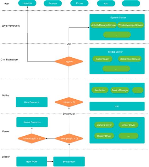 android 系统启动流程 androiddriver启动顺序 csdn博客