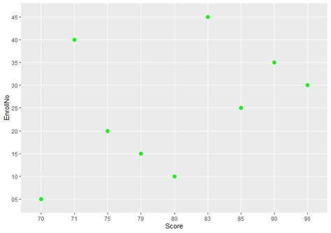 how to plot a subset of a dataframe using ggplot2 in r geeksforgeeks