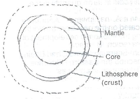 Waec Geography Theory A I Draw A Well Labelled Diagram To Show The