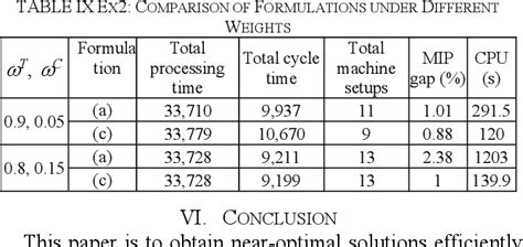 table ix from a novel tightened integer linear programming formulation for batch scheduling