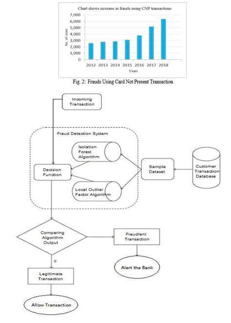 Credit Card Fraud Detection Using Python Machine Learning Algorithms