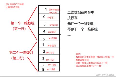 一维数组与二维数组的学习记录使用二维列表创建一个2×3 的二维数组数值自定数据类型为float Csdn博客