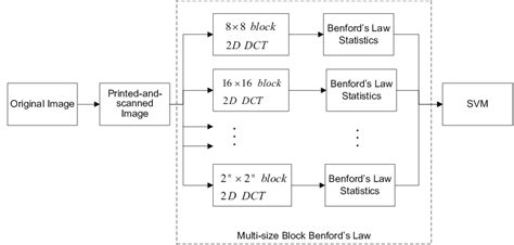 multi size block dct coefficients statistics flowchart download scientific diagram