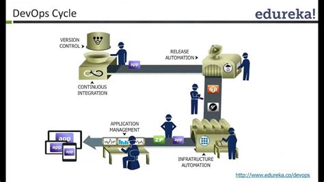 why devops introduction to devops and its necessities devops tutorial edureka youtube