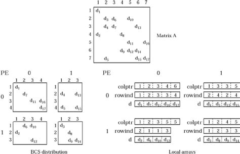 bcs partition of a sparse matrix in a 2 × 2 processor mesh download scientific diagram