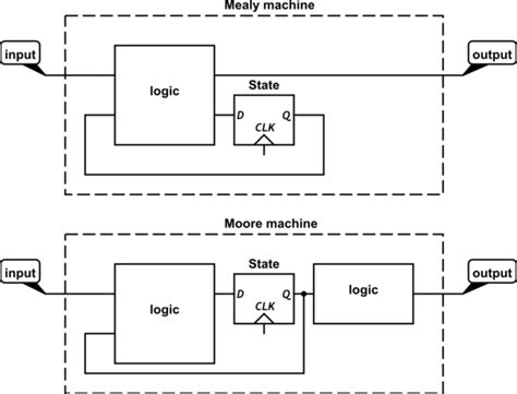 electronic types of finites state machine in fpga design valuable tech notes