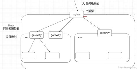 springcloud——gateway（介绍、快速入门、网关集群） spring cloud gateway csdn博客