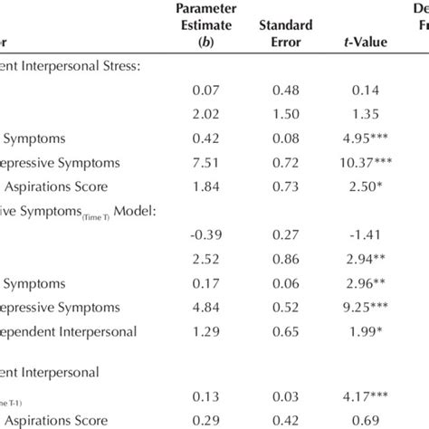 predicting depressive symptoms among chinese adolescents estimates of download table