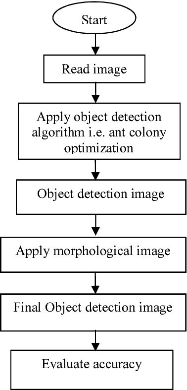 figure 2 from performance evaluation of object detection algorithm using ant colony optimization