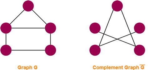 complement of graph in graph theory example problems gate vidyalay
