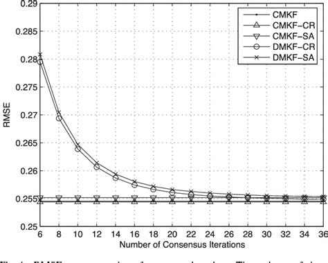 figure 1 from consensus based distributed mixture kalman filter for maneuvering target tracking