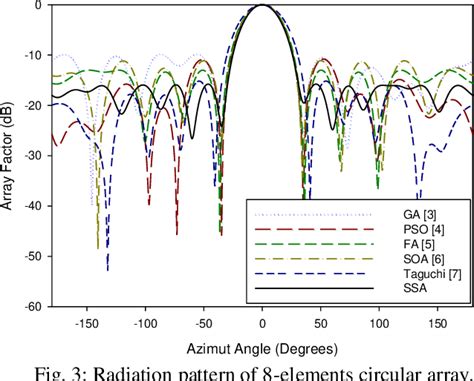 circular antenna array synthesis using salp swarm optimization semantic scholar