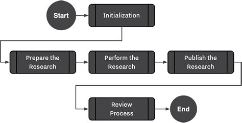 execution flow sam science abstract model simulation framework