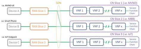 what is network slicing 5g