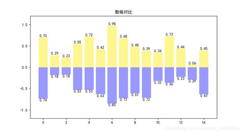 1 使用matplotlib的python数据可视化——简单图表的绘制（线形图、柱形图、饼图、条形图、散点图和子图） 1、通过python编程实现数据可视化 柱形图、折线图、散点图、饼状图