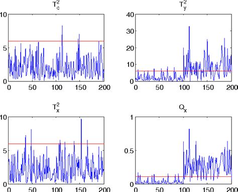 figure 1 from concurrent projection to latent structures for output relevant and input relevant