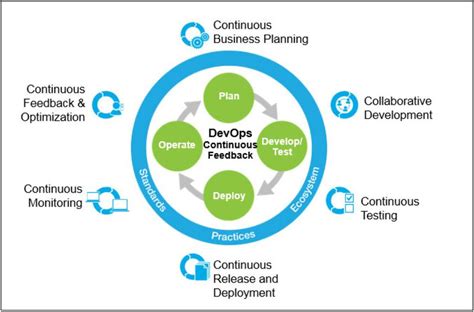 how to understand devops process in cics quickly srinimf