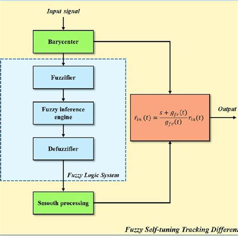 flow chart of fuzzy self tuning tracking differentiator download scientific diagram