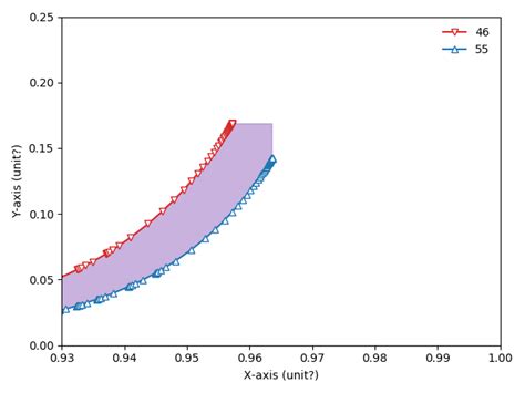 matplotlib area under curve conditional color