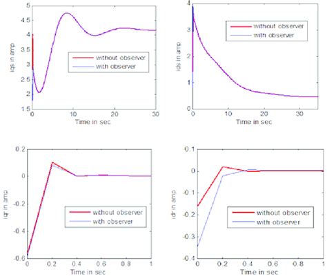 performance of non linear reduced order observer with actual and download scientific diagram