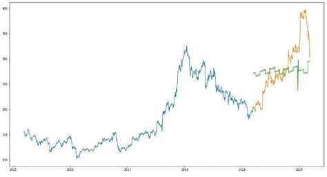 stock price prediction using linear regression for the script tataglobal download scientific