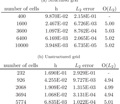 table 2 from a two dimensional fourth order cese method for the euler equations on triangular