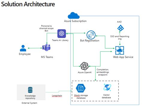 Azure Openai With Teams Image To U