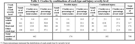 table 1 from a novel approach to modeling and predicting crash frequency at rural intersections