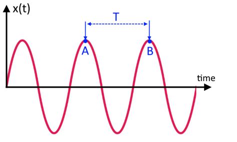 how to calculate frequency of a wave quizlet