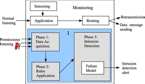 a survey on energy efficient intrusion detection in wireless sensor networks ios press