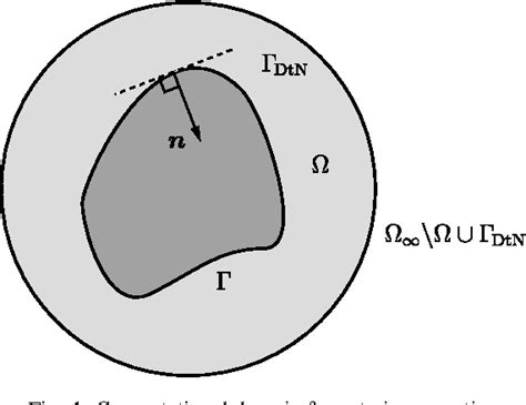 figure 1 from a krylov subspace projection method for simultaneous solution of helmholtz