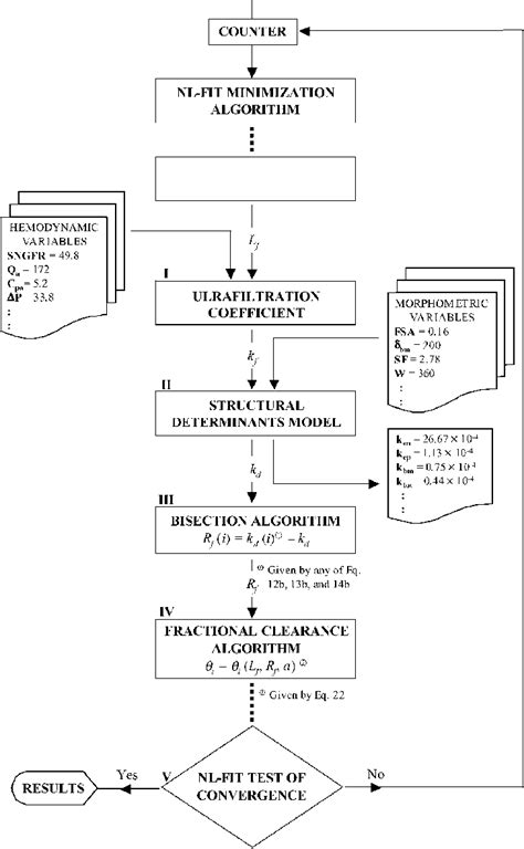 a simplified flowchart of the non linear least square fitting program download scientific