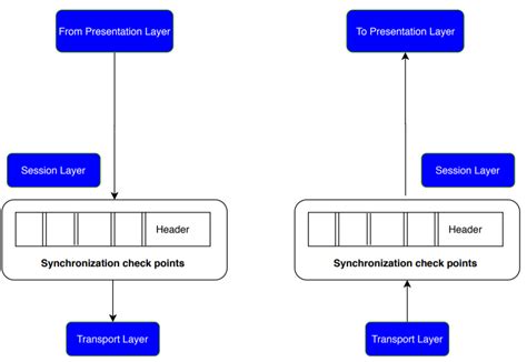 osi model baeldung on computer science