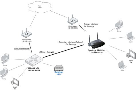 connect openwrt subnet to rt2600ac secondary interface installing and using openwrt openwrt